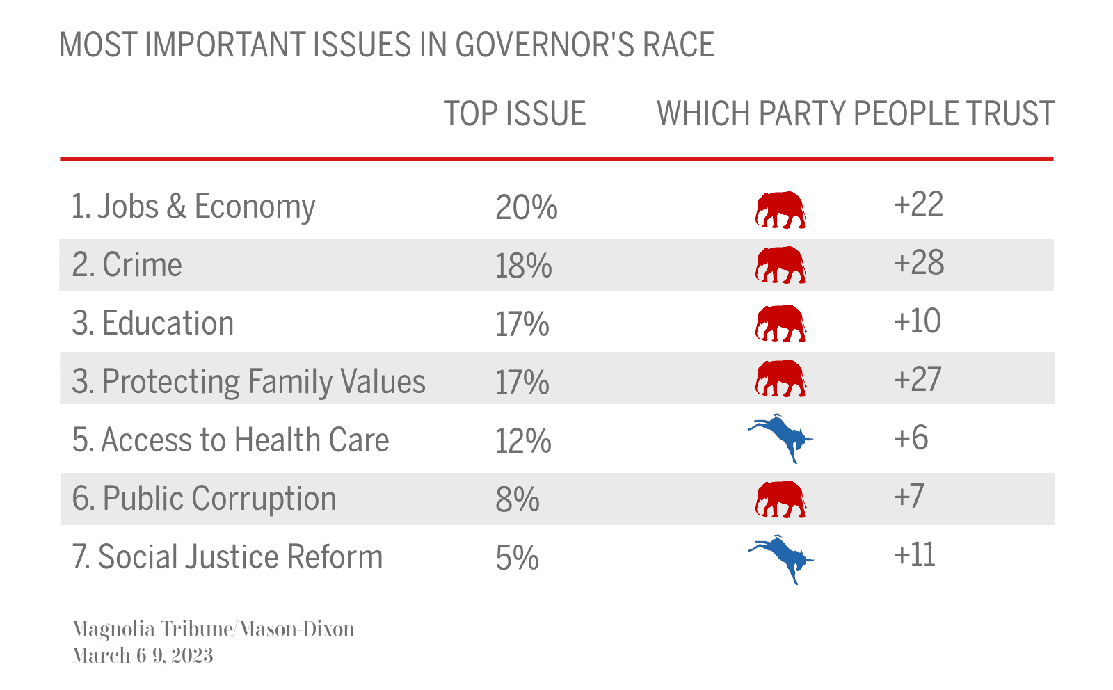 Republicans & Democrats Divided Over Top Issues Facing MS