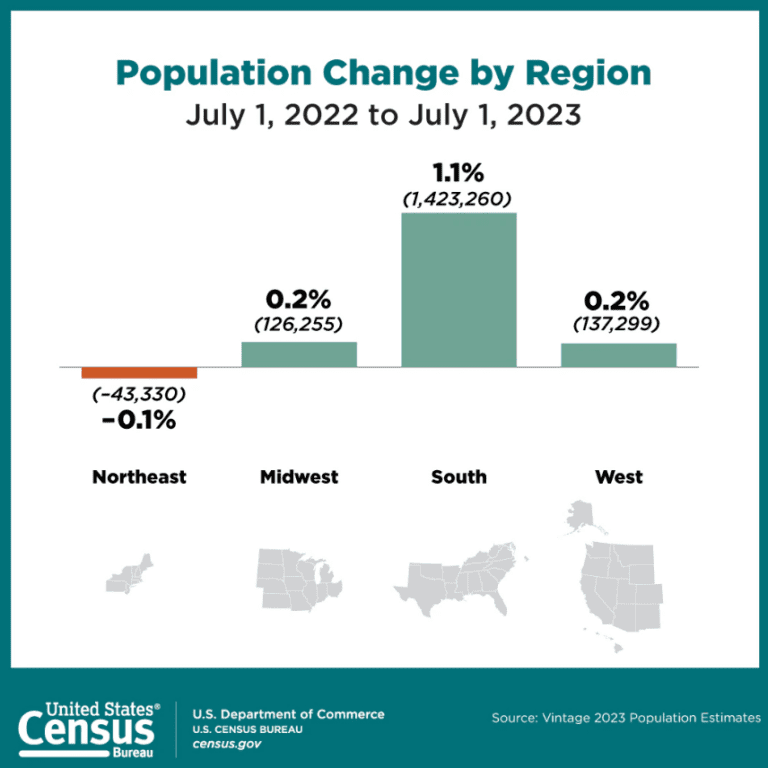 Census estimates show Mississippi among 11 states to gain population in ...