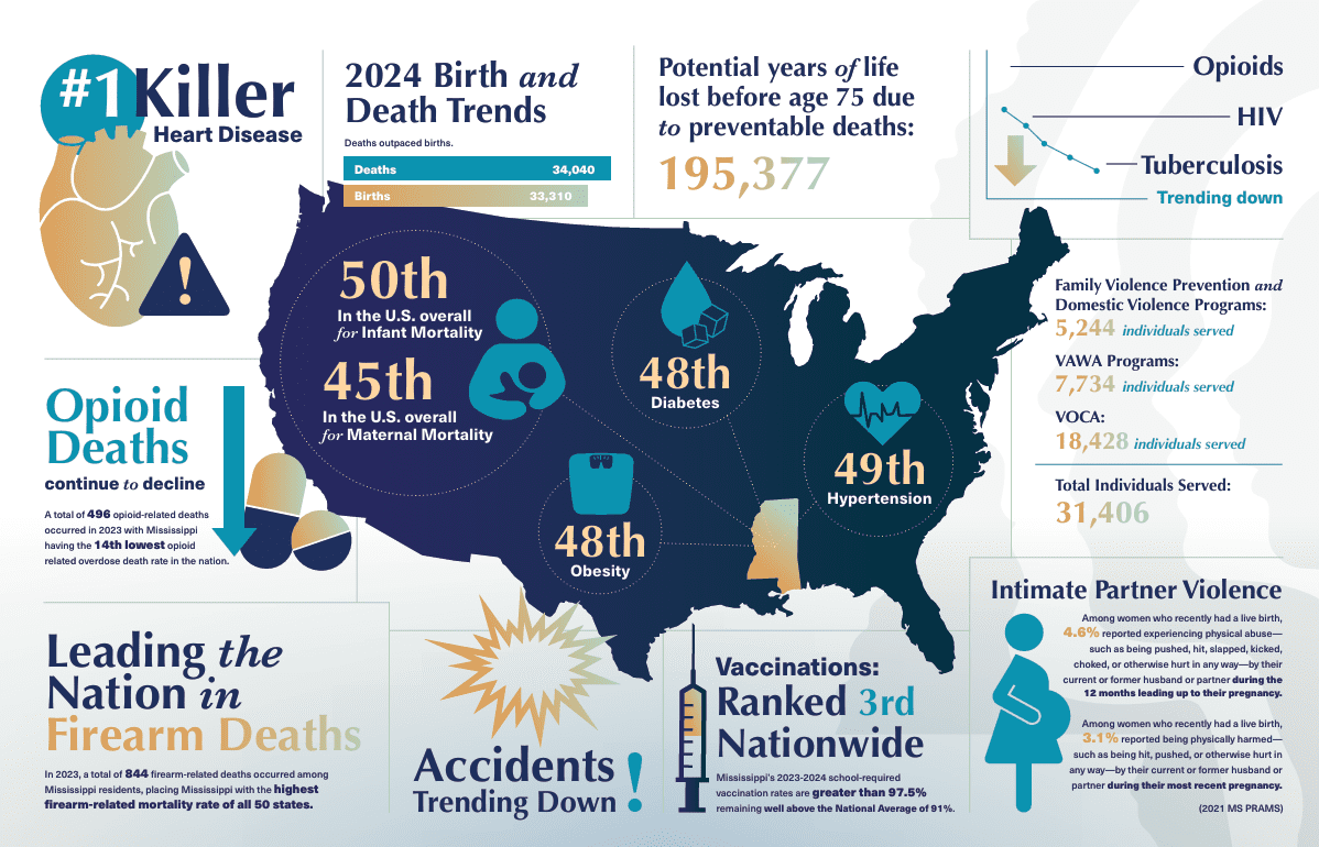 Public Health Report Card shows promise for Mississippi as well as ...