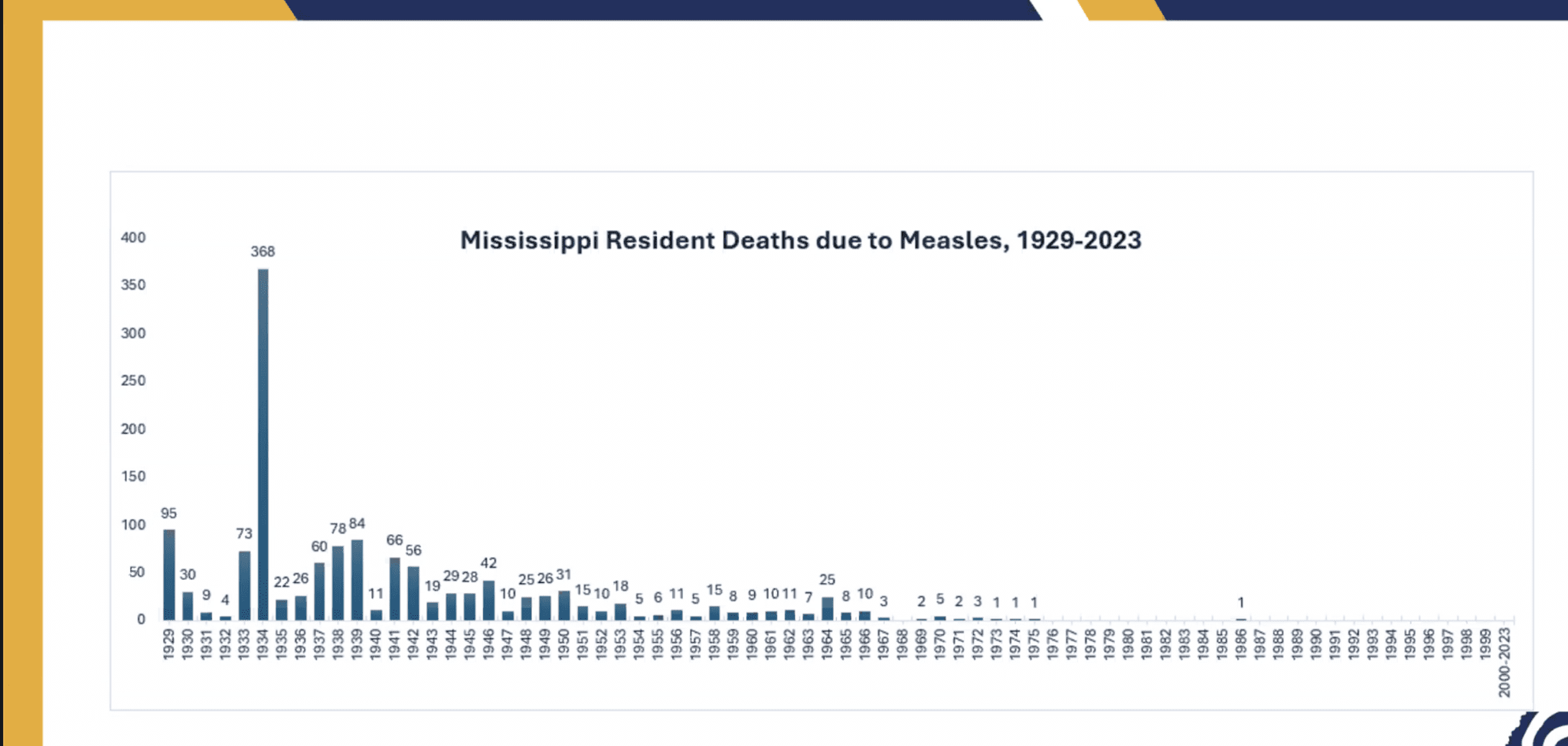State Board of Health receives update on measles, pertussis cases ...